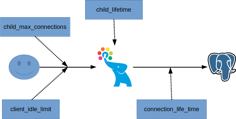 Playing With Postgresql And Pgpool Timeouts In Pgpool Ii Connections