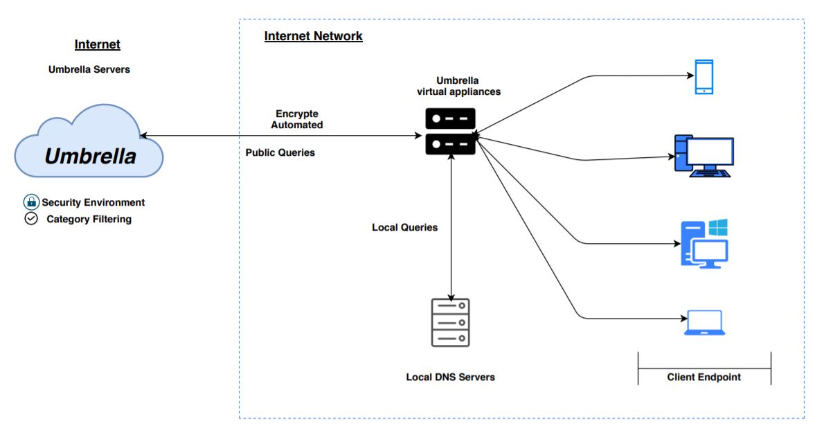 What is DNS Security and Proxy? - Define Cisco Umbrella