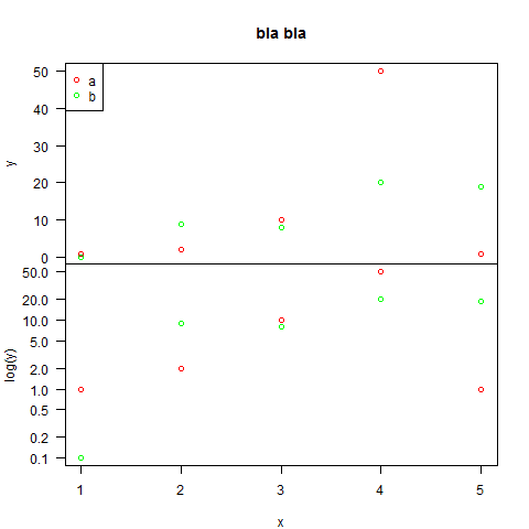plotting y and log(y) in one figure | R-bloggers