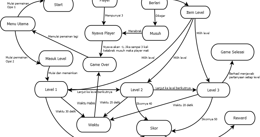 Finite State Machine (FSM) dan Pseudocode Game ~ ams-blog