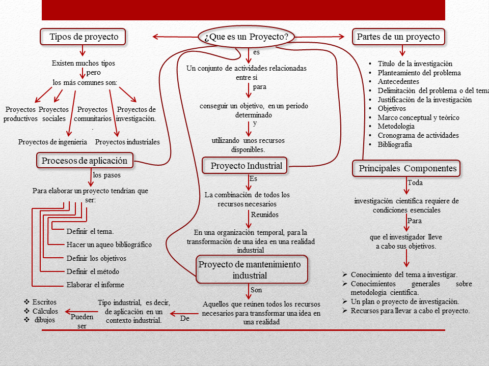 Mapa conceptual sobre que es un proyecto, sus partes y tipos: Mapa ...