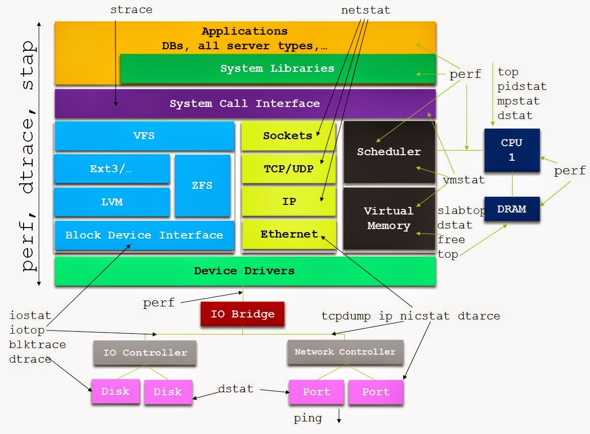 Linux performance analysis and tools