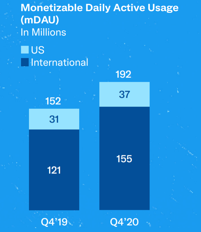 Twitter’s daily active users number reached to 192 million in the ...