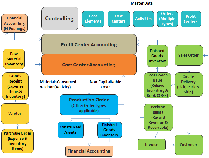 Edi Diwan: SAP Controlling (SAP CO)