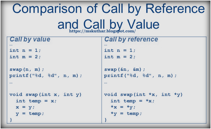 Difference between Call by value and Call by Reference