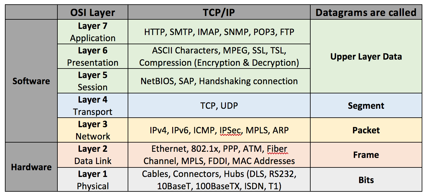 How to work OSI model layer ? ~ SmartBiz