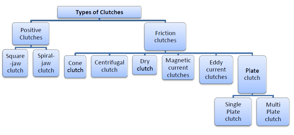Types of clutches ~ Mech Hayagreeva