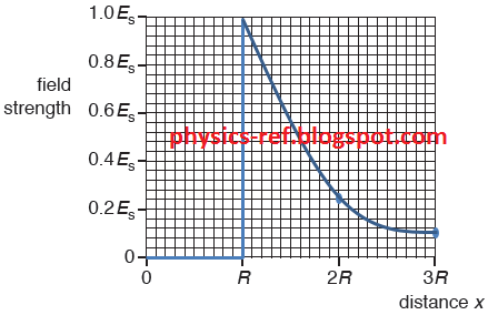 A solid metal sphere of radius R is isolated in space. The sphere is ...
