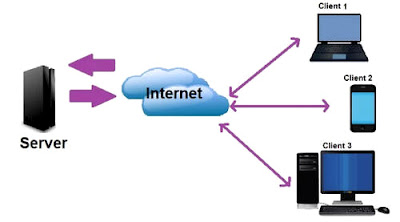 Pengertian Client Server, Fungsi, Paradigma Dan Contohnya - Semua Ada