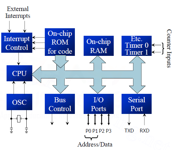 8051 Microcontroller Architecture
