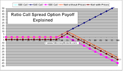 Call Ratio Spread Options Payoff Functions Explained: Options, Futures ...