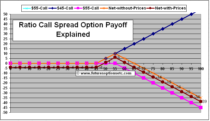 Ratio Call Spread Options Profit & Loss Calculations: Options, Futures ...