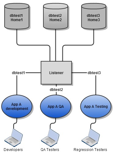 Oracle Database 12c: Consolidating to Oracle 12c Multitenant ...