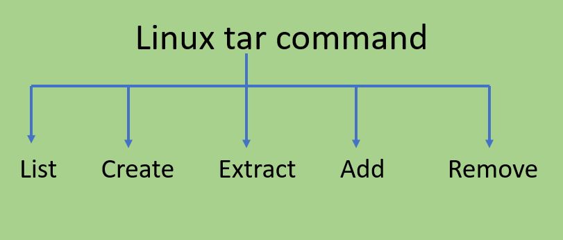 Cloud Vedas: Most useful Tar command examples