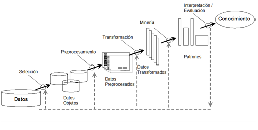 MINERÍA DE DATOS : Descubrimiento del Conocimiento (KDD) : “El Proceso ...