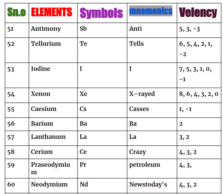 Elements 51–60(with mnemonics) in English - Med_Care
