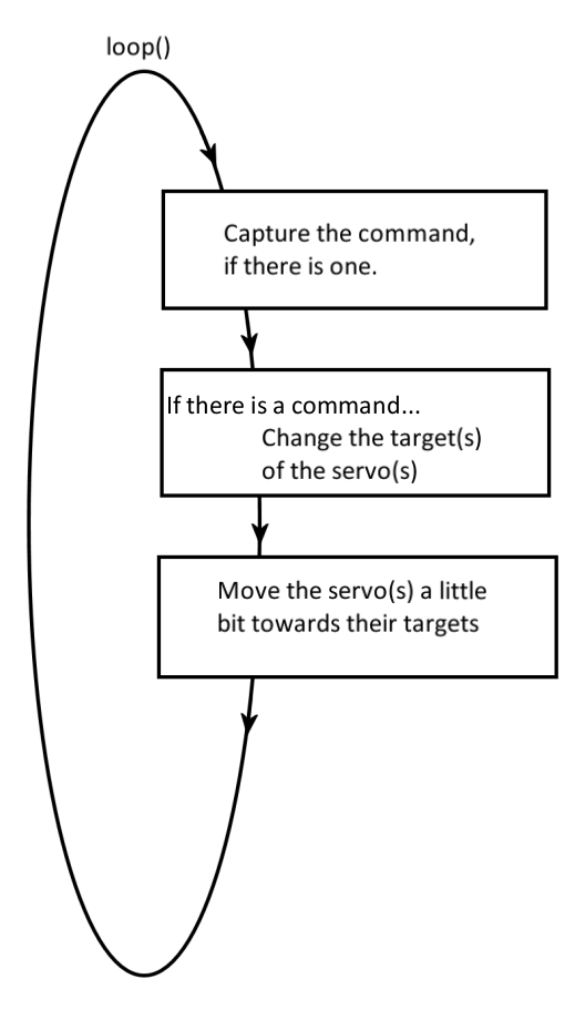 Ransen's Technical Stuff: Simultaneous control of multiple servos with the Arduino