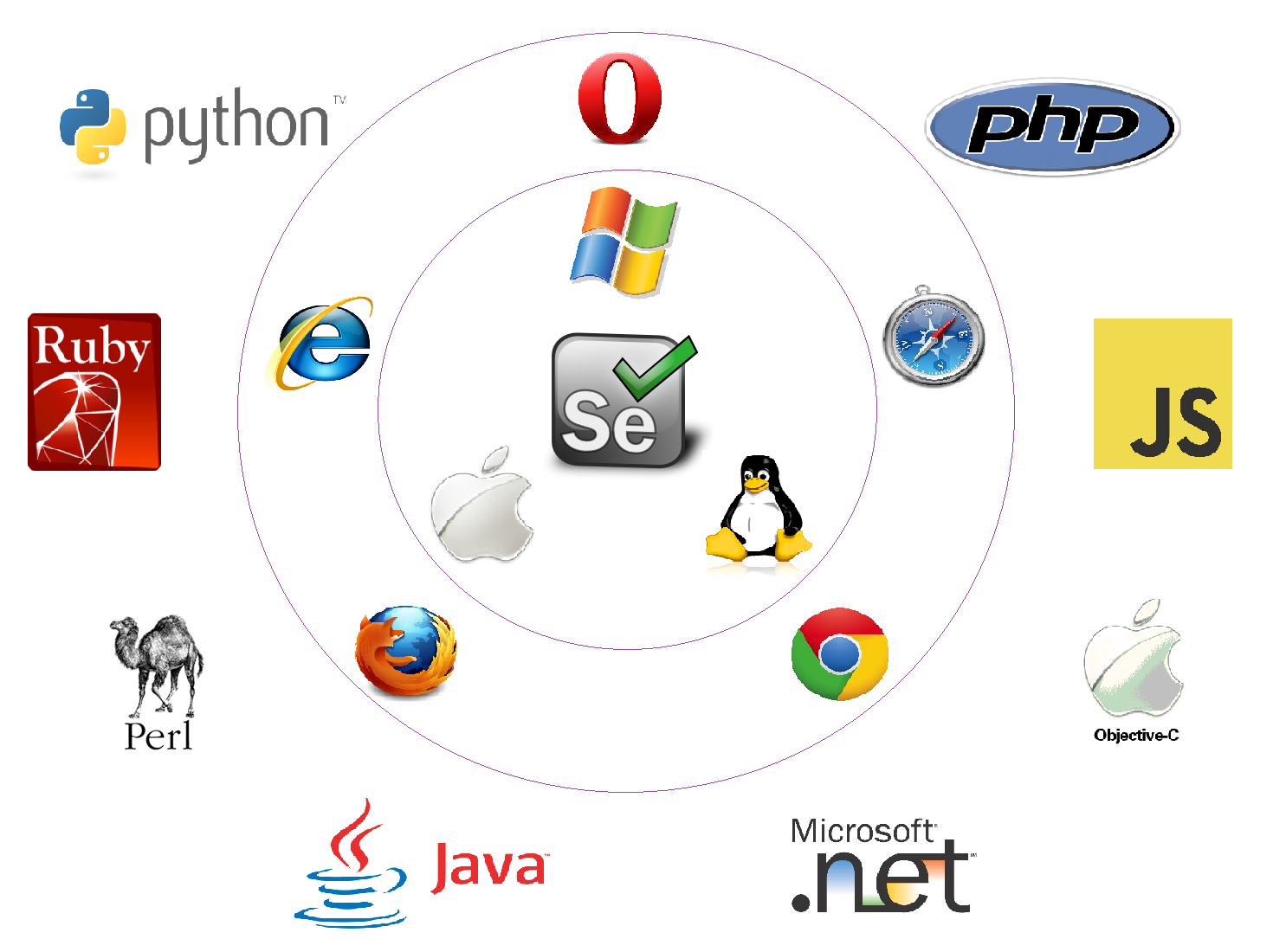 Automation in Selenium : Language don't matter !: Selenium Automates ...