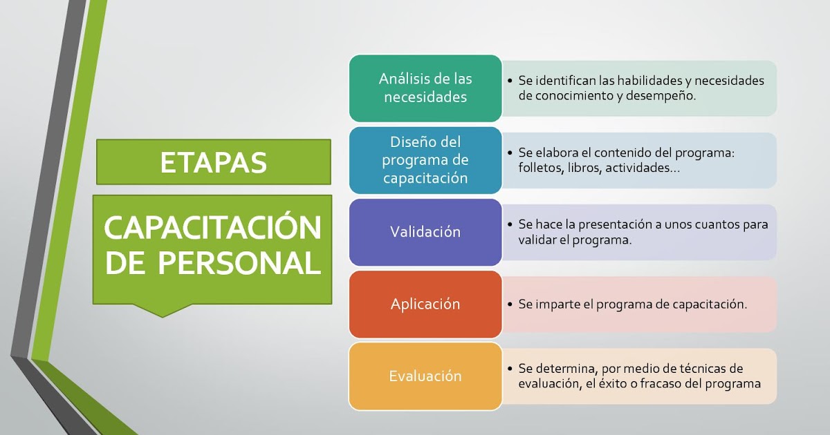 Capacitación de Personal