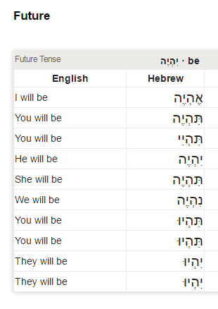 Gods Word Not Mans Period: Complexity of Hebrew Verbs