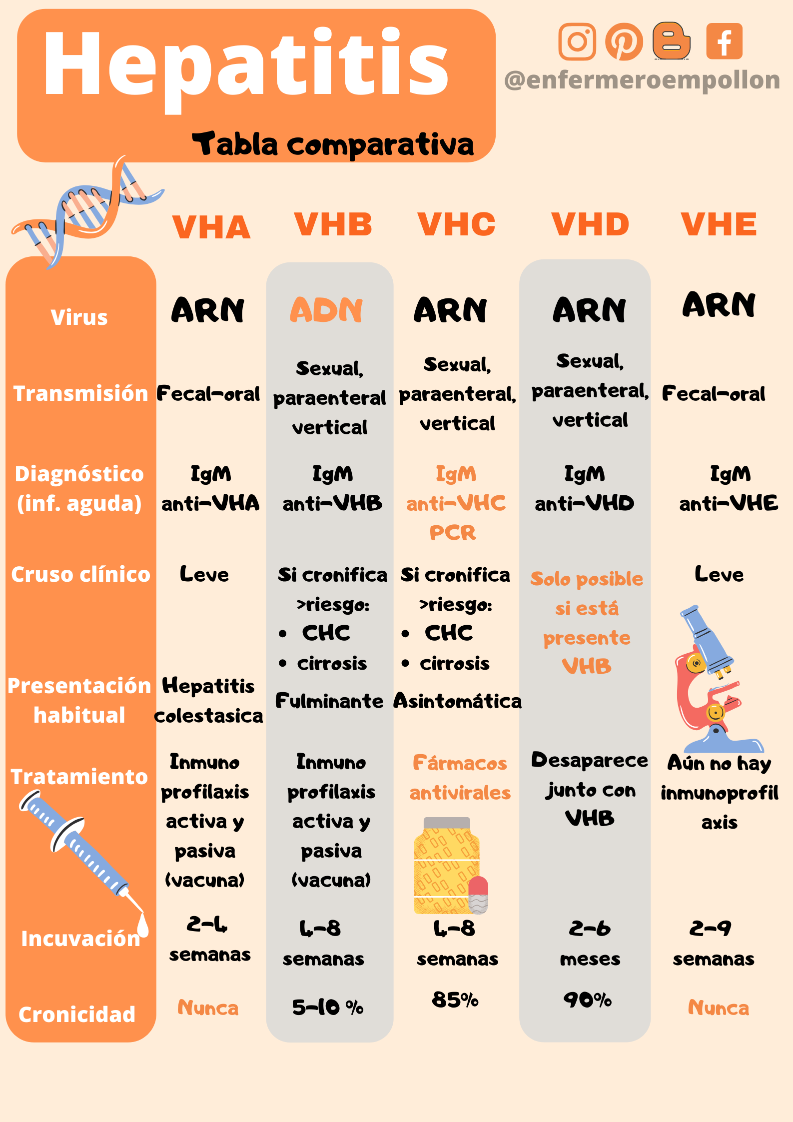 Hepatitis: tabla comparativa