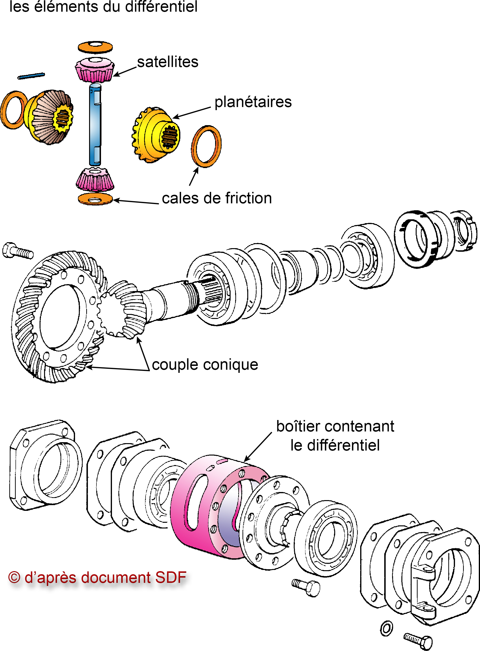 -andré abadia-articles techniques-: Transmissions : le différentiel