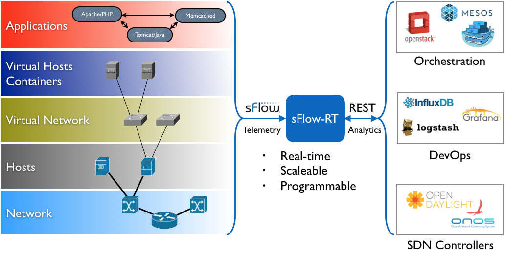 sFlow: Forwarding using sFlow-RT