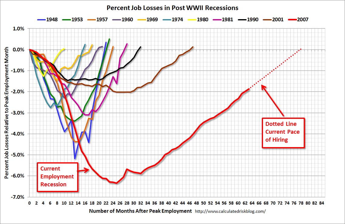 Calculated Risk: When will payroll employment exceed the pre-recession ...