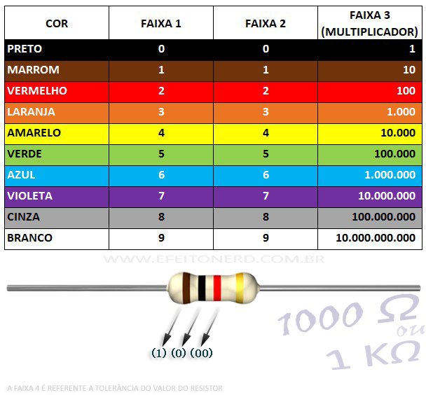 Tabela De Resistores