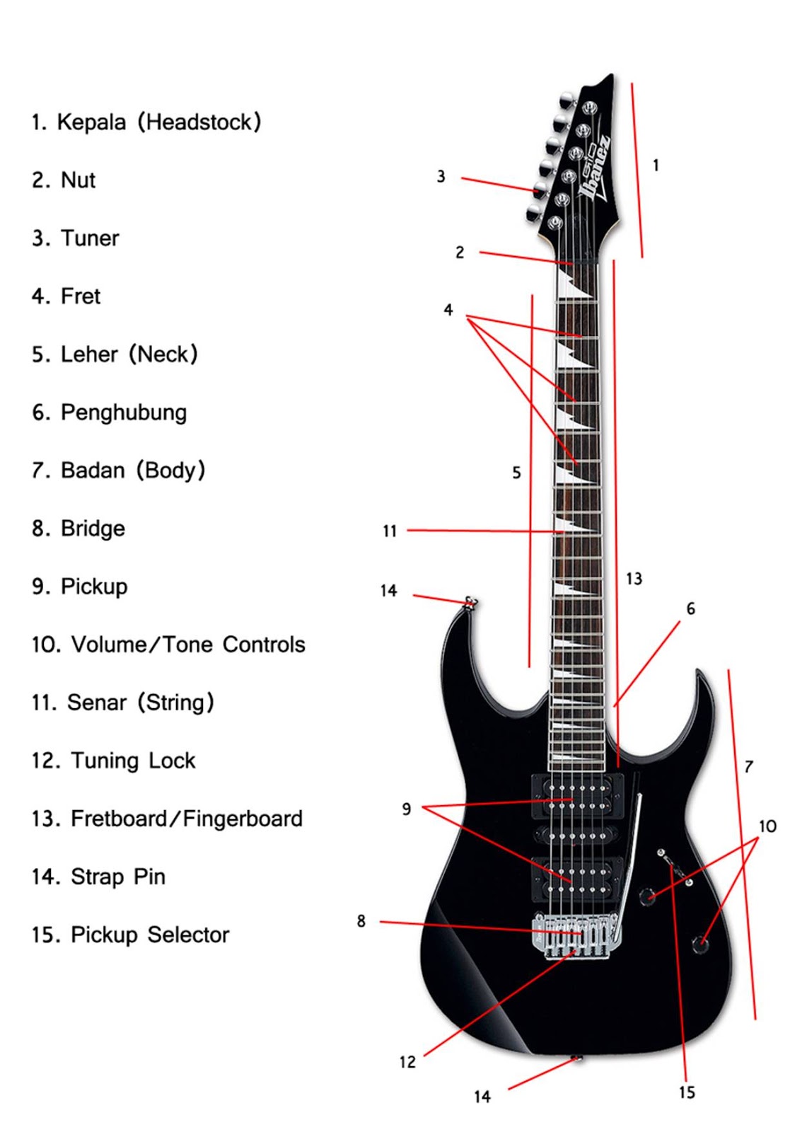 Pemahaman Dasar Fingerboard atau Fret - TUTORIAL GITAR MANDIRI