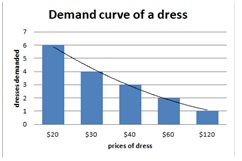 A Graph Of Demand Example