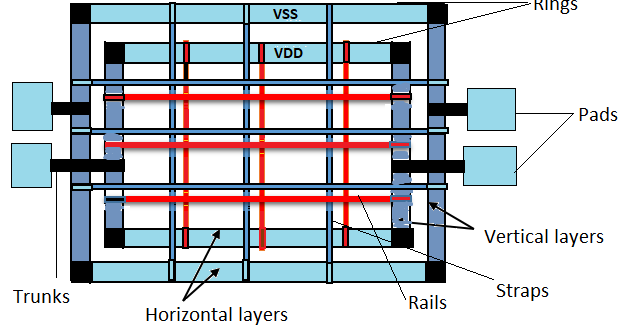 Power Planning | vlsi4freshers