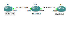 Cisco IOS and IOS XR Configuration Examples: Cisco IOS Static Routing ...