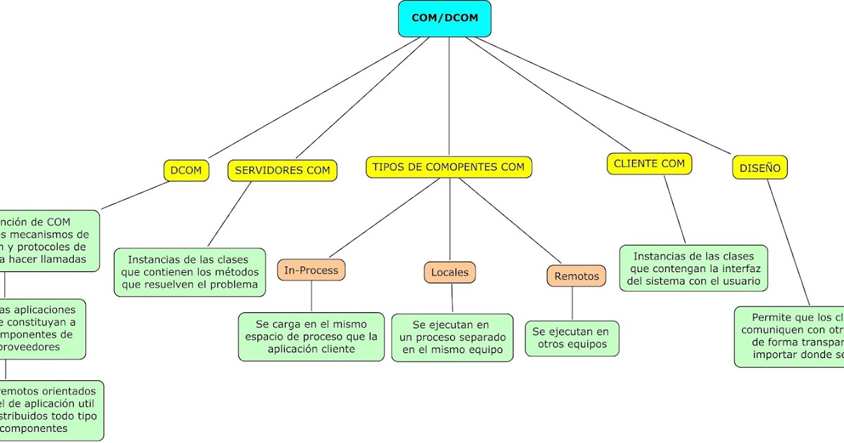 Programación en Ambiente Cliente Servidor Unidad 4 COM/DCOM: 4.5 DCOM