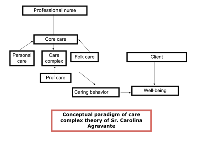 CASAGRA Transformative Leadership Model | Sister Carolina Agravante ...