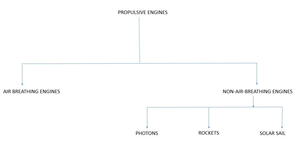 Aerodynamics: CLASSIFICATION OF PROPULSIVE DEVICES