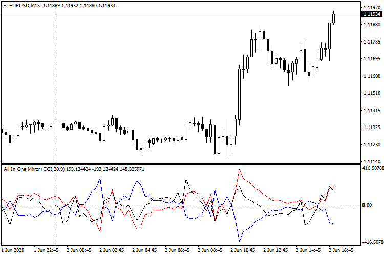 All In One Mirror - indicator for MetaTrader 4