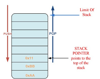 Versatility of Embedded system: Stack Memory in Microcontrollers