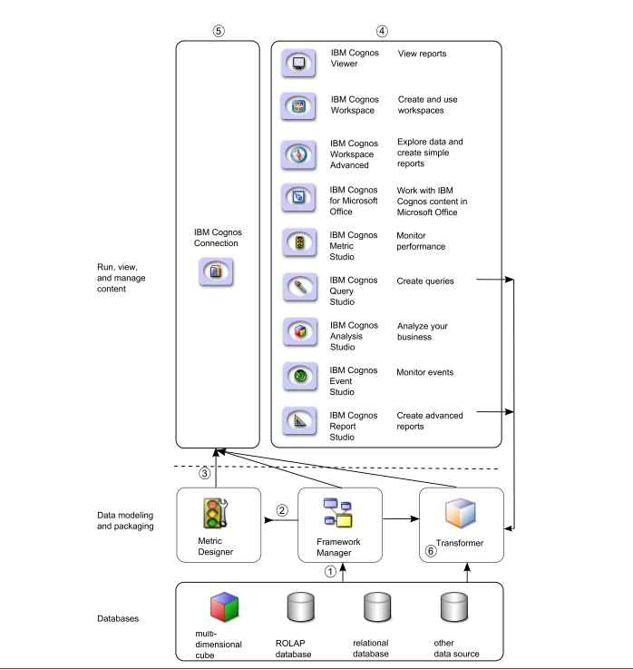 Cognos Tutorials For Beginners Easy Steps