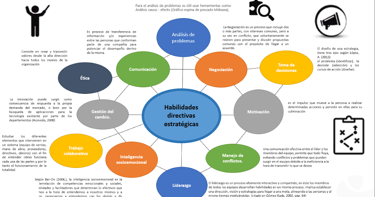 Habilidades Mapa Mental Images