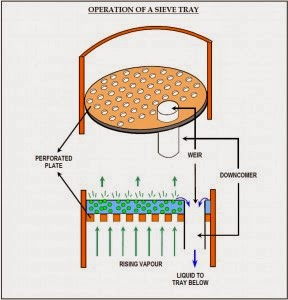 Chemical engineering's Knowledge : Plate Columns and Comparison of Tray ...