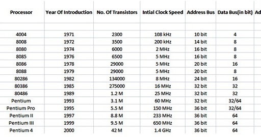 Evolution of Microprocessors