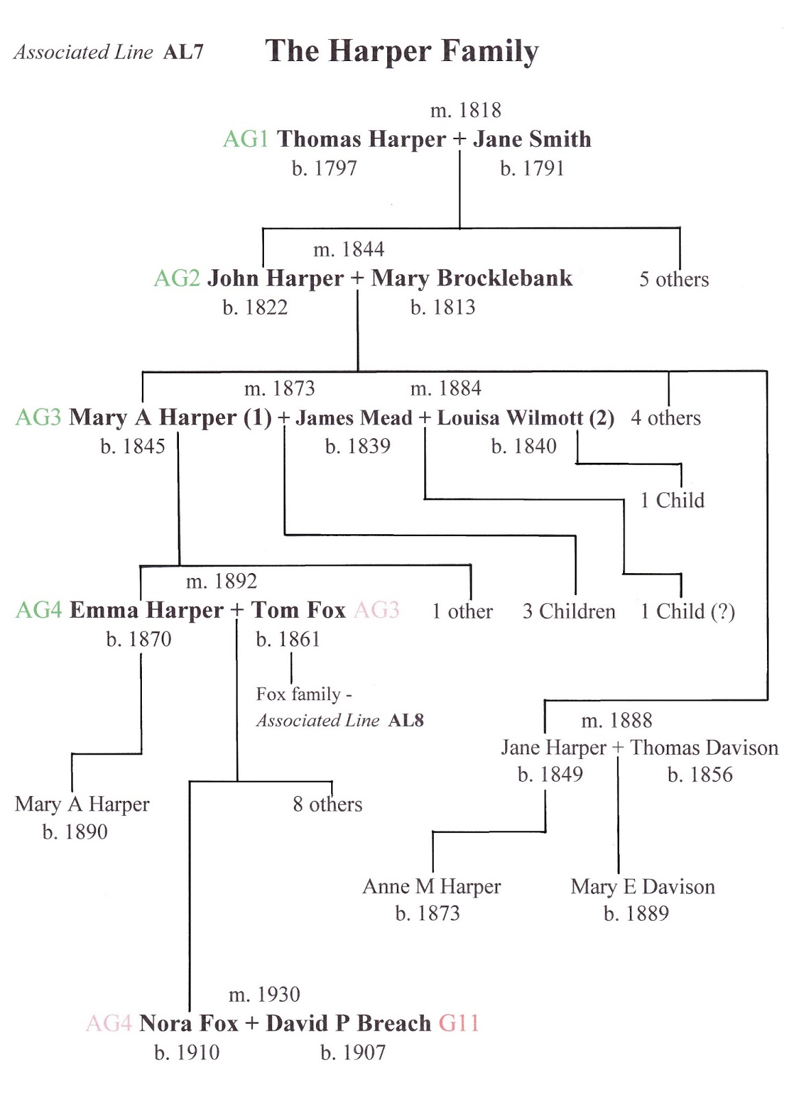 The History of the Breach Family: Associated Line AL7 - The Harper ...