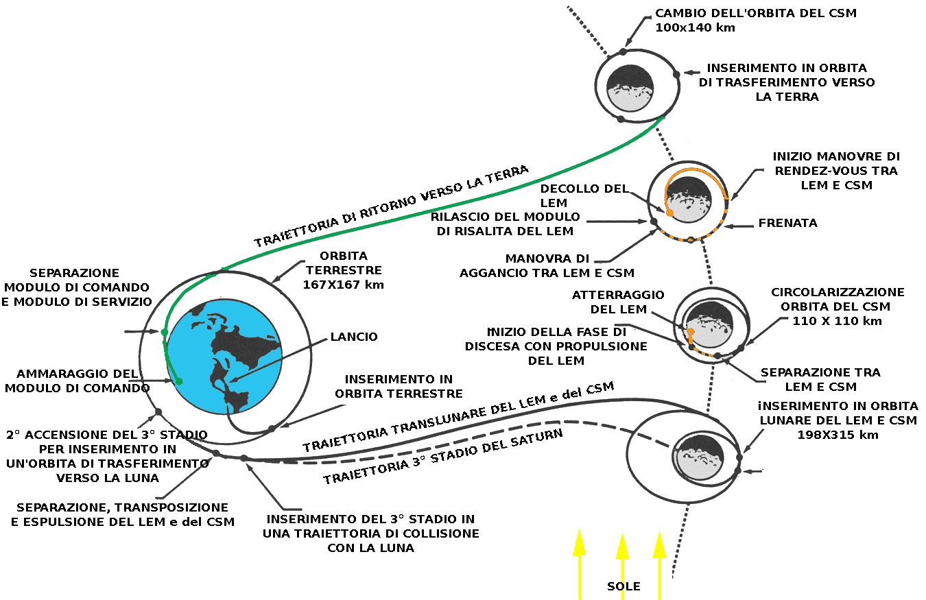 Apollo Moon Timeline
