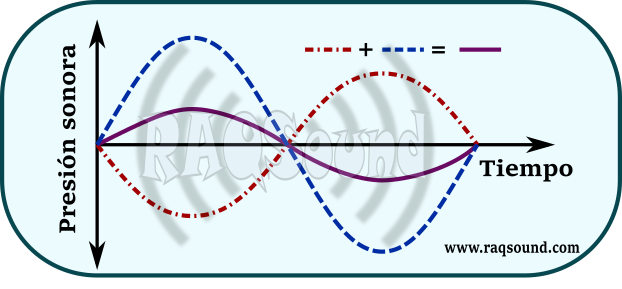 ¿En qué consiste el principio de superposición de ondas sonoras?