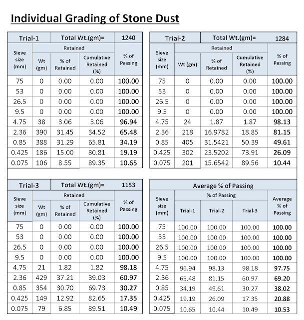 GSB METHODOLOGY & MIX-DESIGN DATA