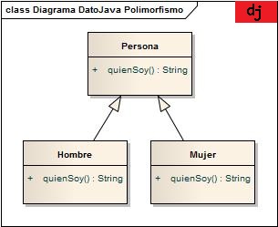 Dato Java: Polimorfismo Java