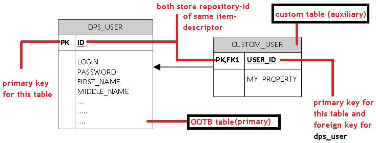 ART#203 How to add a new property to out of the box item-descriptor ...
