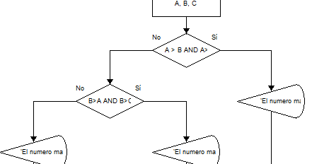 DFD: Diagrama de flujo; Determina el mayor de tres números