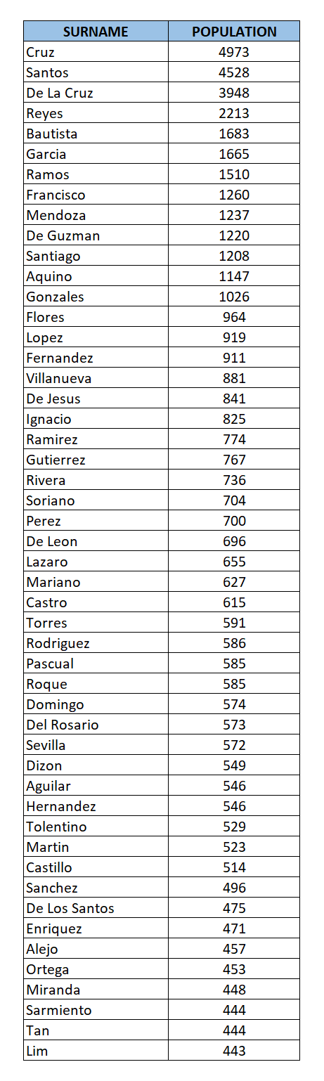 Filipino Genealogy Project: Top 50 Surnames of Malabon City